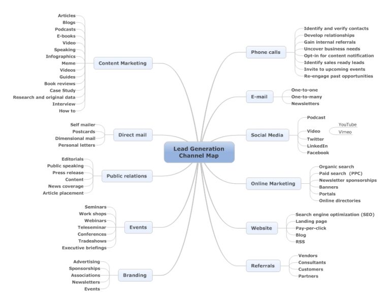Different Types of Lead Generation - Motarme - B2B Lead Generation